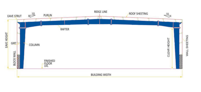 Pre-Engineered Buildings (PEB) – Paramount Steel Structures